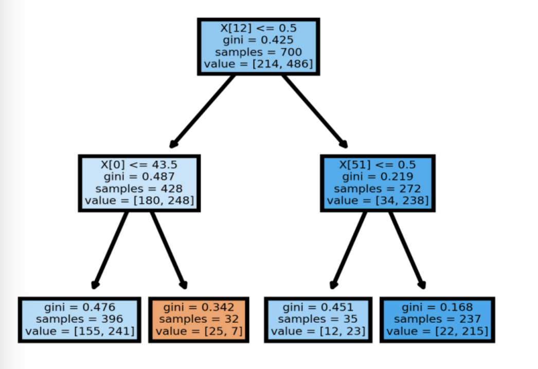 GitHub - kamalpriyank/Decision-Tree-and-Random-forest-for-German-Credit-data