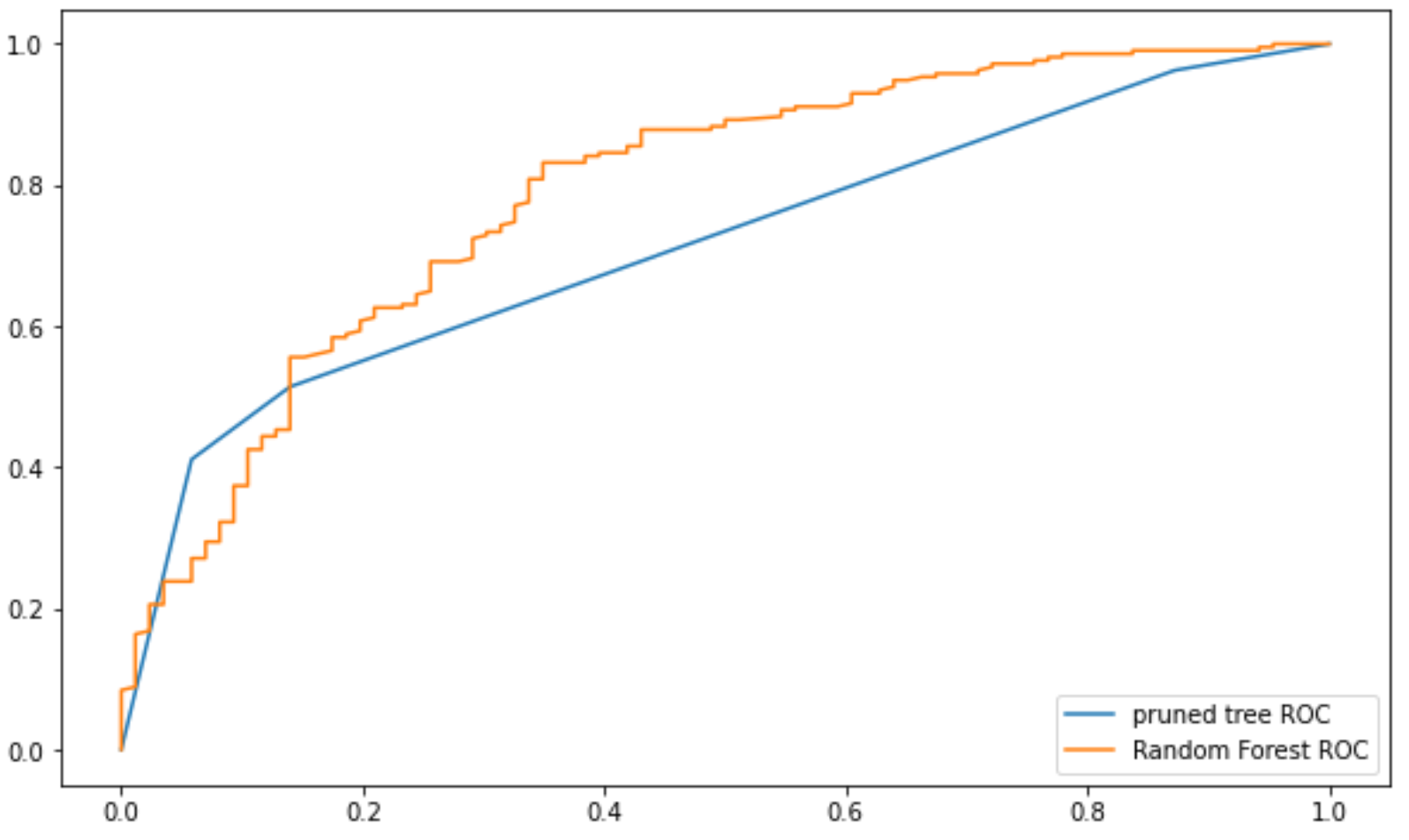GitHub - kamalpriyank/Decision-Tree-and-Random-forest-for-German-Credit ...