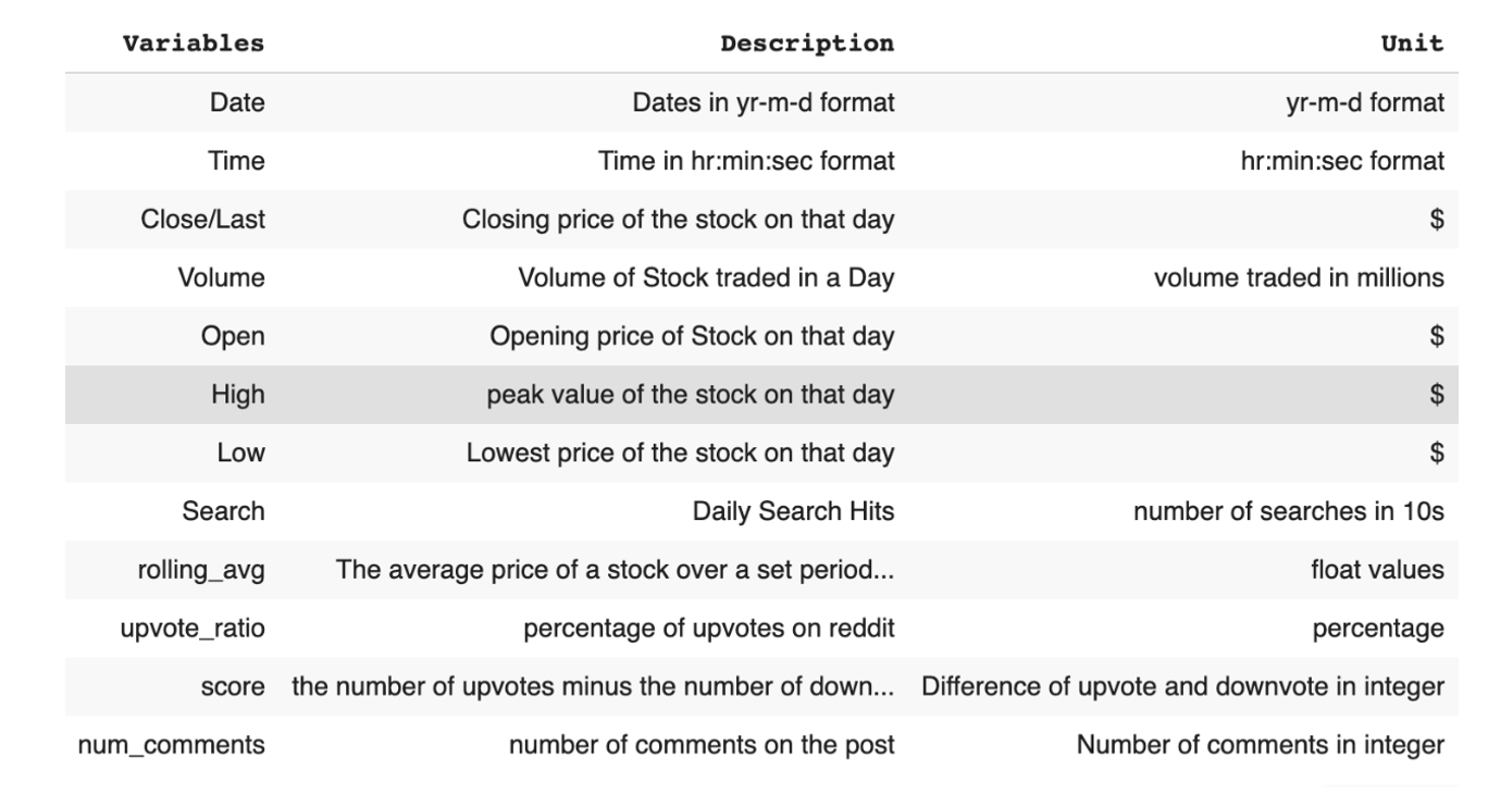 GitHub - kamalpriyank/AMC-Stock-Price-Analysis
