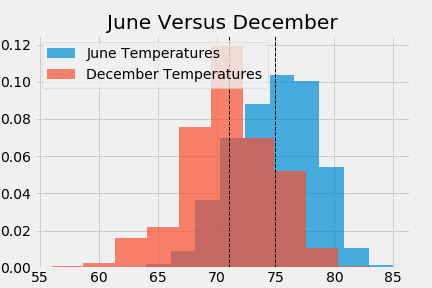 GitHub - j1-aggie/SURFS-UP-sqlalchemy-challenge: This is the repo for Homework 10 that utilized ...