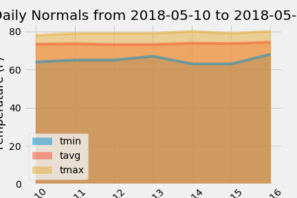 GitHub - j1-aggie/SURFS-UP-sqlalchemy-challenge: This is the repo for Homework 10 that utilized ...