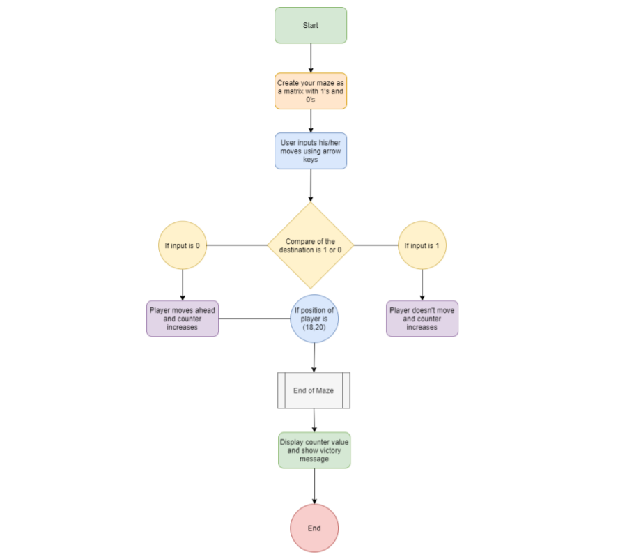 GitHub - ripunjaynarula/THE-MAZE: MAZE USING EMULATOR 8086