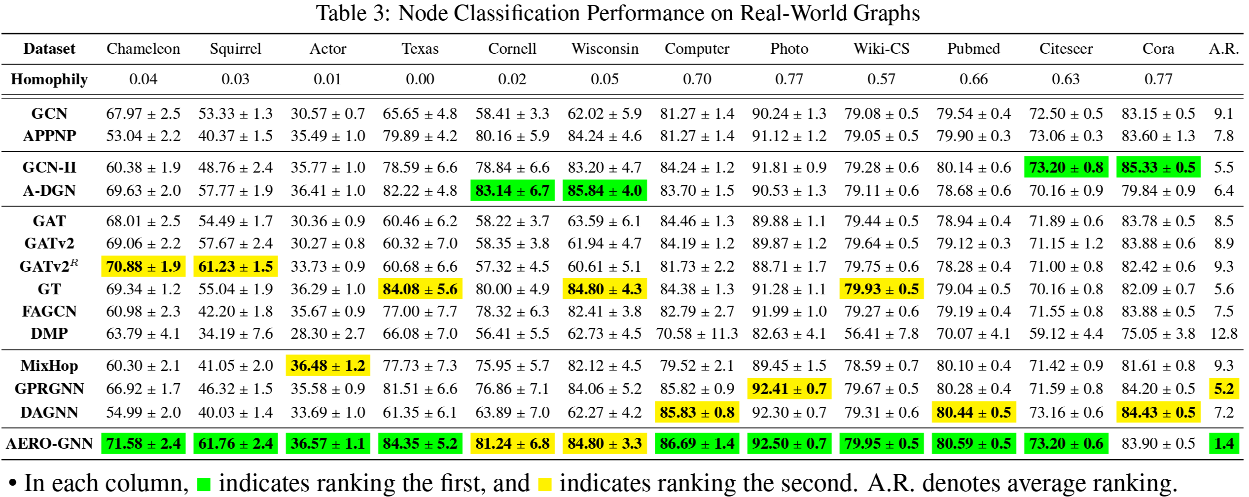 GitHub - syleeheal/AERO-GNN: The official repository of "Towards Deep Attention in Graph Neural ...