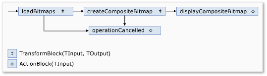 Picture to be change at docs/standard/parallel-programming/media/walkthrough-using-dataflow-in-a ...