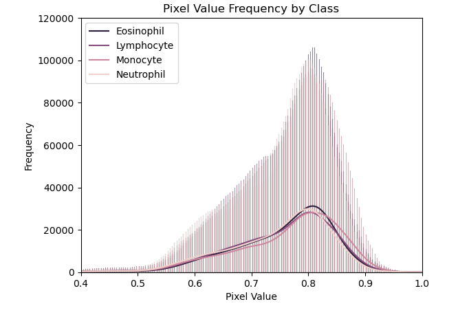 GitHub - michael-pozo/White-Blood-Cell--CNN_Classifier: Application of Convolutional Neural ...