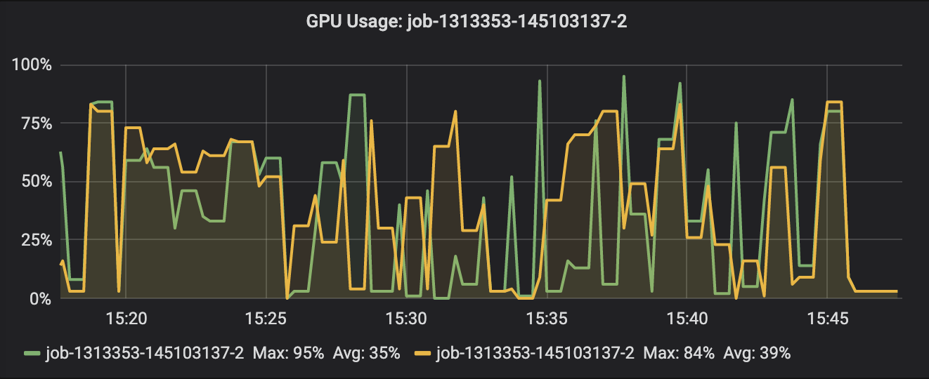 Using uio multi-machine multi-card training, the average utilization of gpu is low · Issue #988 ...