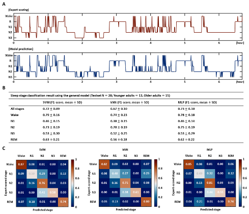 GitHub - chaewon-kang/age-osa-sleep-classification: Age-integrated AI framework for sleep stage ...