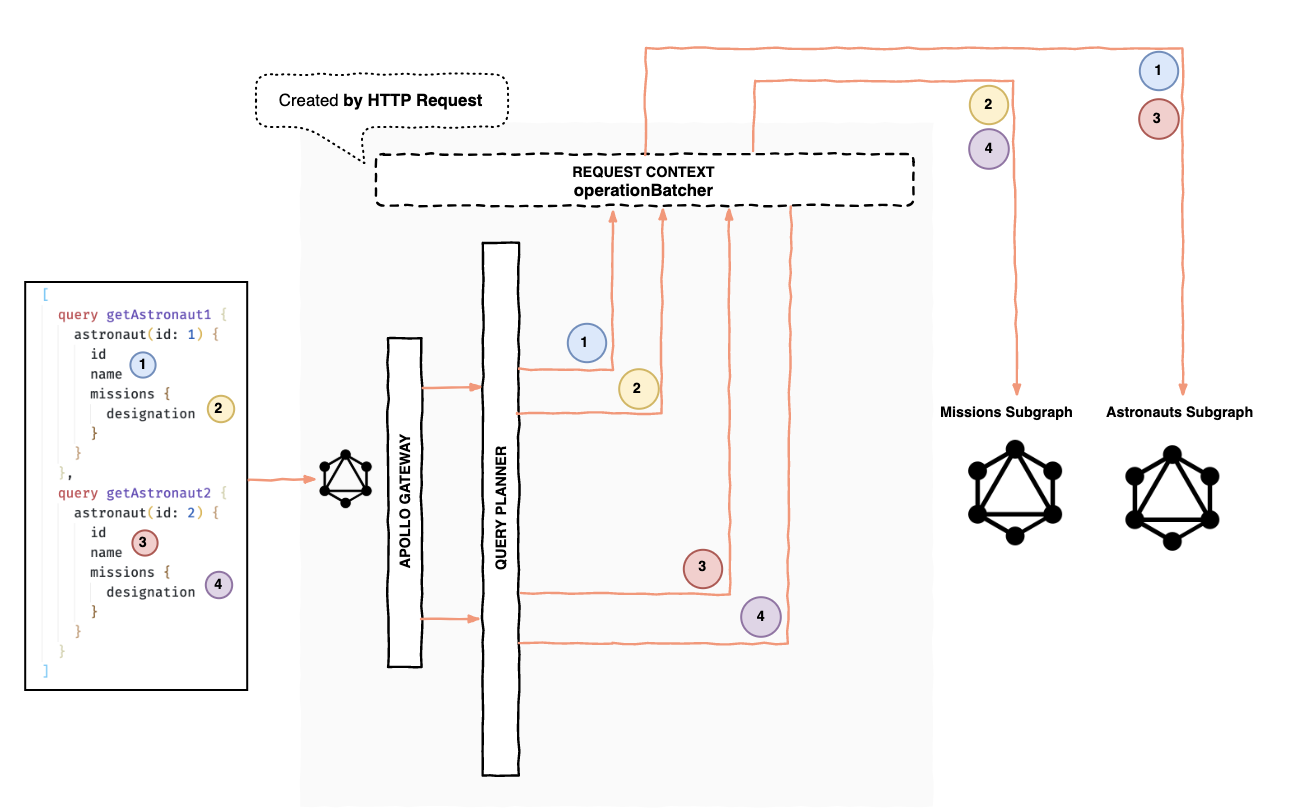 Allow Batched Requests To Subgraphs · Issue 2002 · Apollographqlrouter · Github