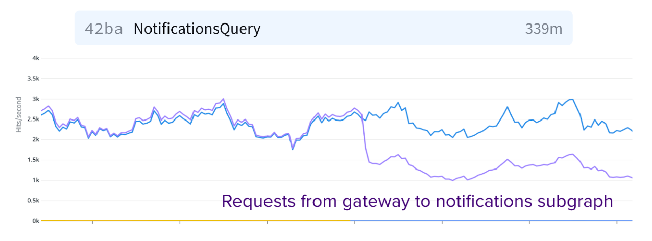 Allow Batched Requests To Subgraphs · Issue 2002 · Apollographqlrouter · Github