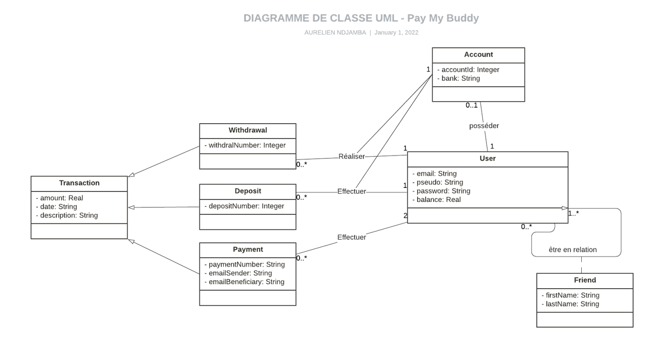 GitHub - aurelien-ndjamba/Projet-6-Concevez-une-application-web-Java-de-A-Z: Pay My Buddy : web ...