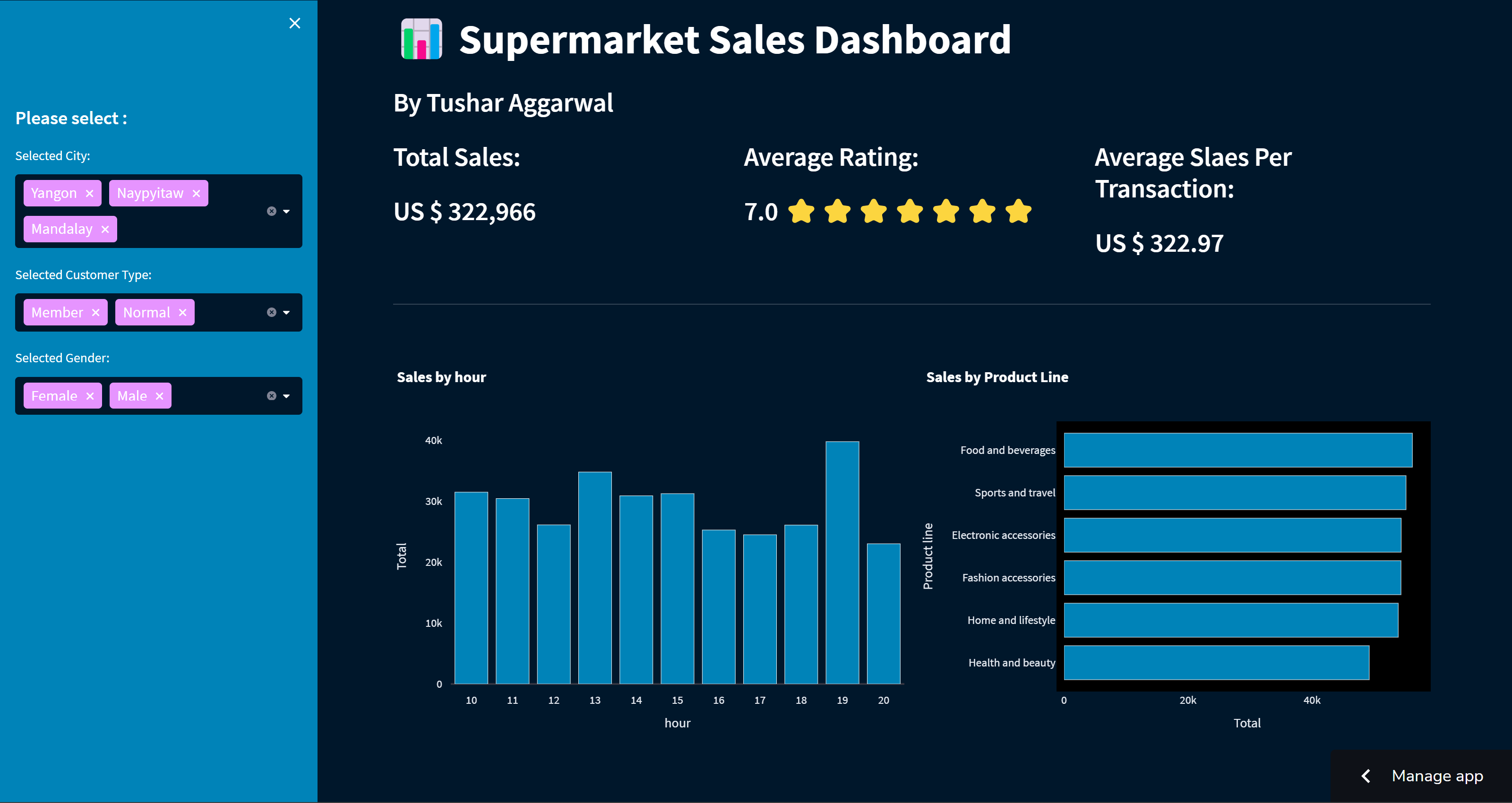 GitHub - tushar2704/sales_dashboards