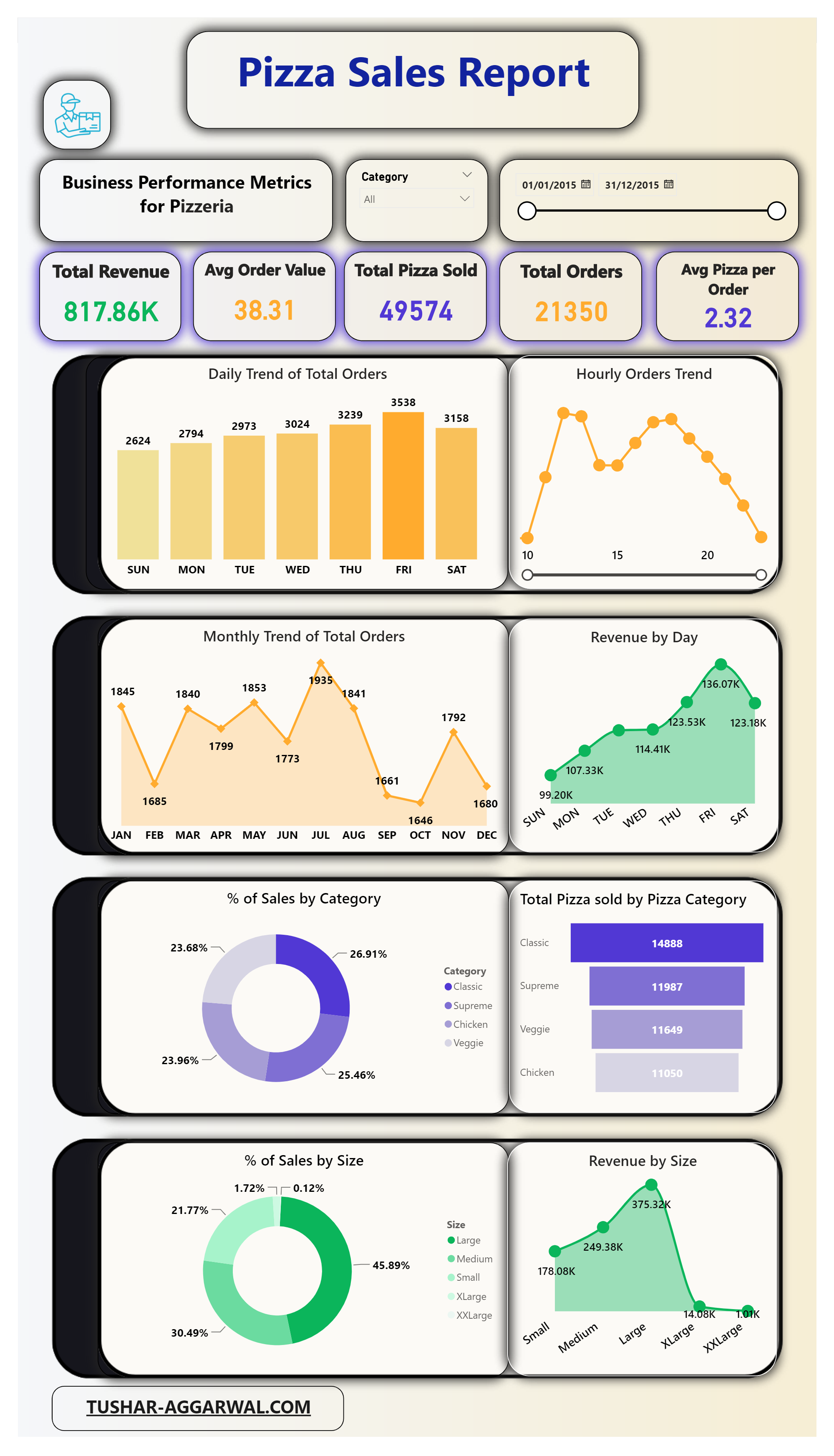 GitHub - tushar2704/Pizza-Sales-Analysis: This repository contains ...