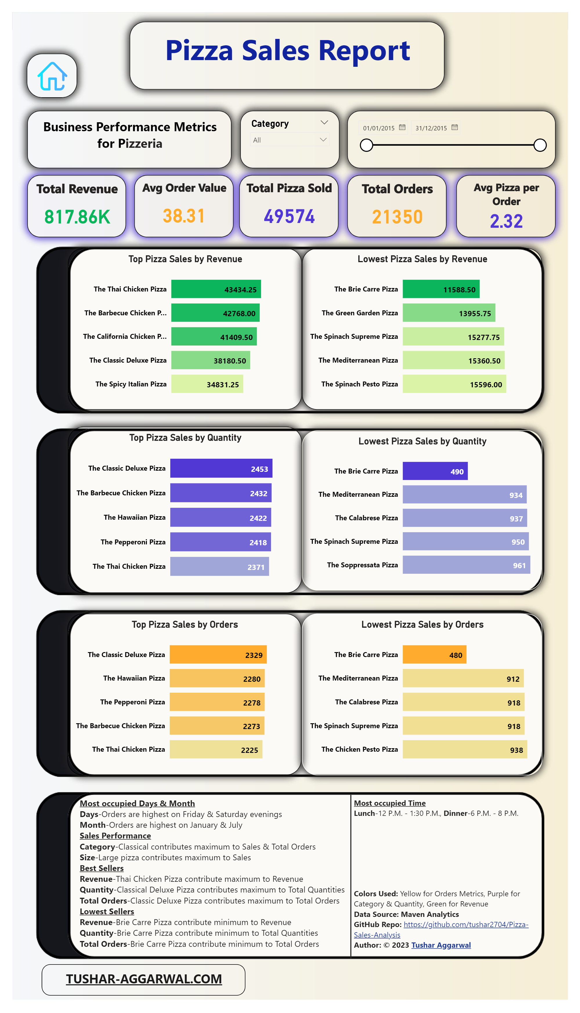 GitHub - tushar2704/Pizza-Sales-Analysis: This repository contains valuable insights and ...
