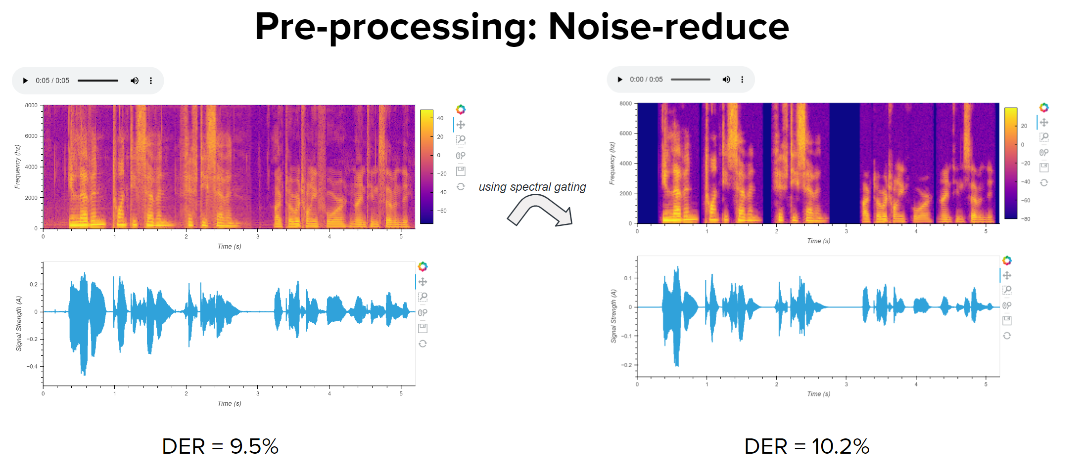 Using Noise-reduce before infernce increases DER · Issue #1053 ...