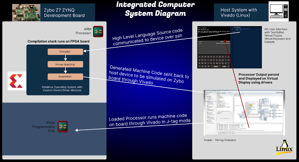 GitHub - ThyPandaKing/RISC_Vs_US: We are trying to implement a computer ...