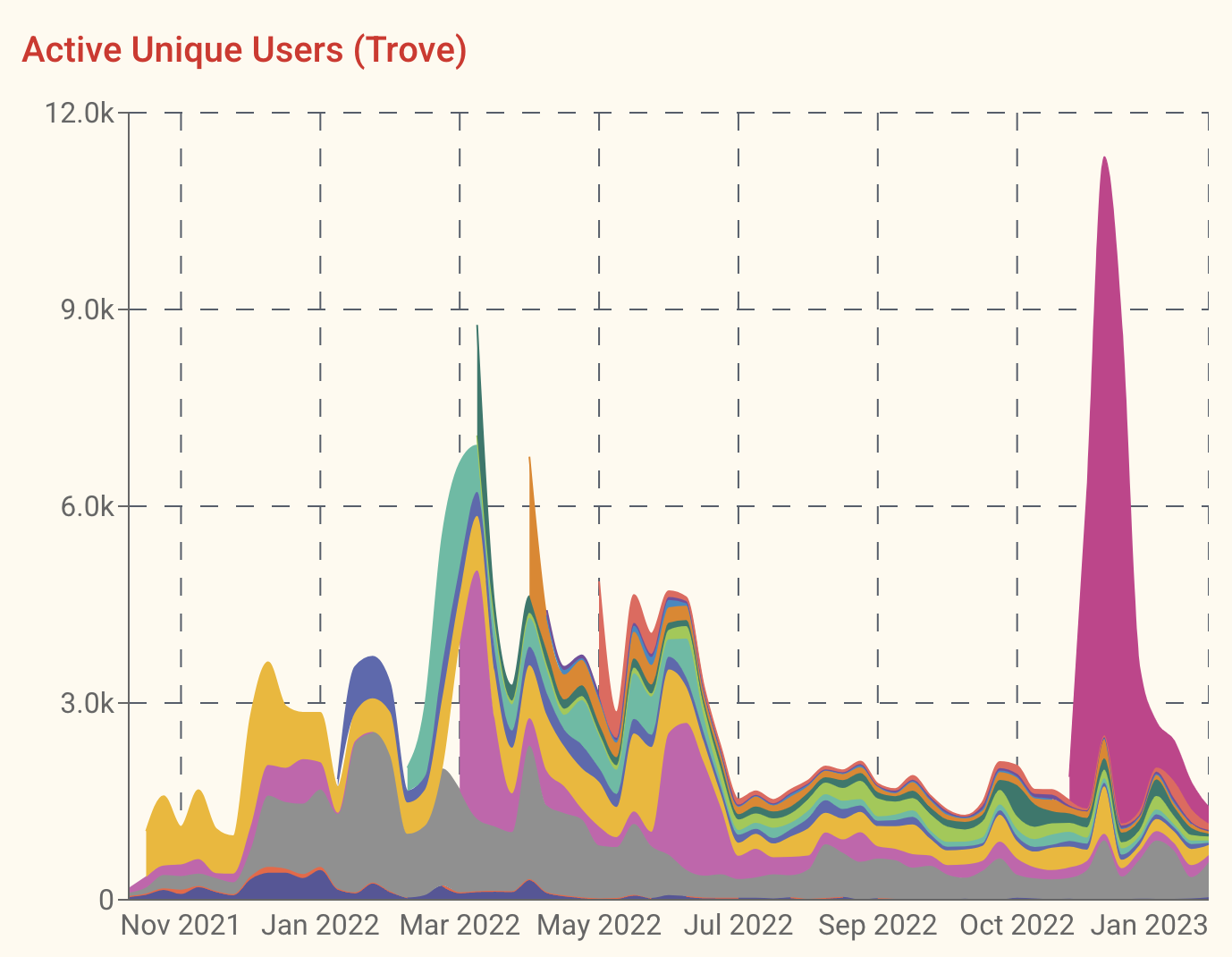 AreaChart leaves white space with intermittent values and connectNulls ...