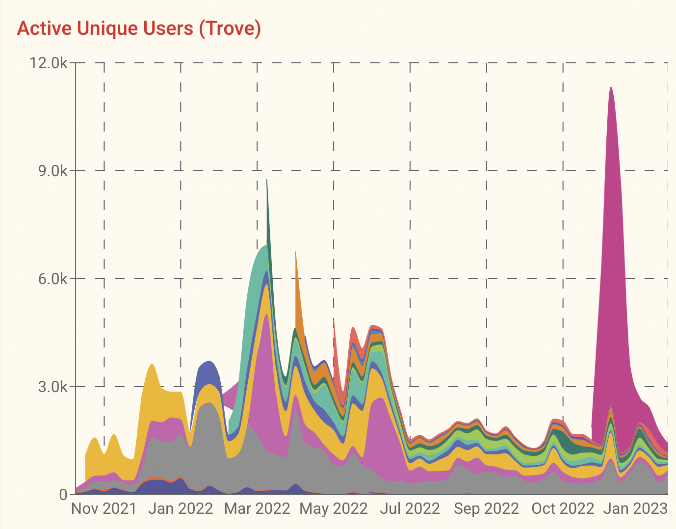 AreaChart leaves white space with intermittent values and connectNulls prop looks awful · Issue ...