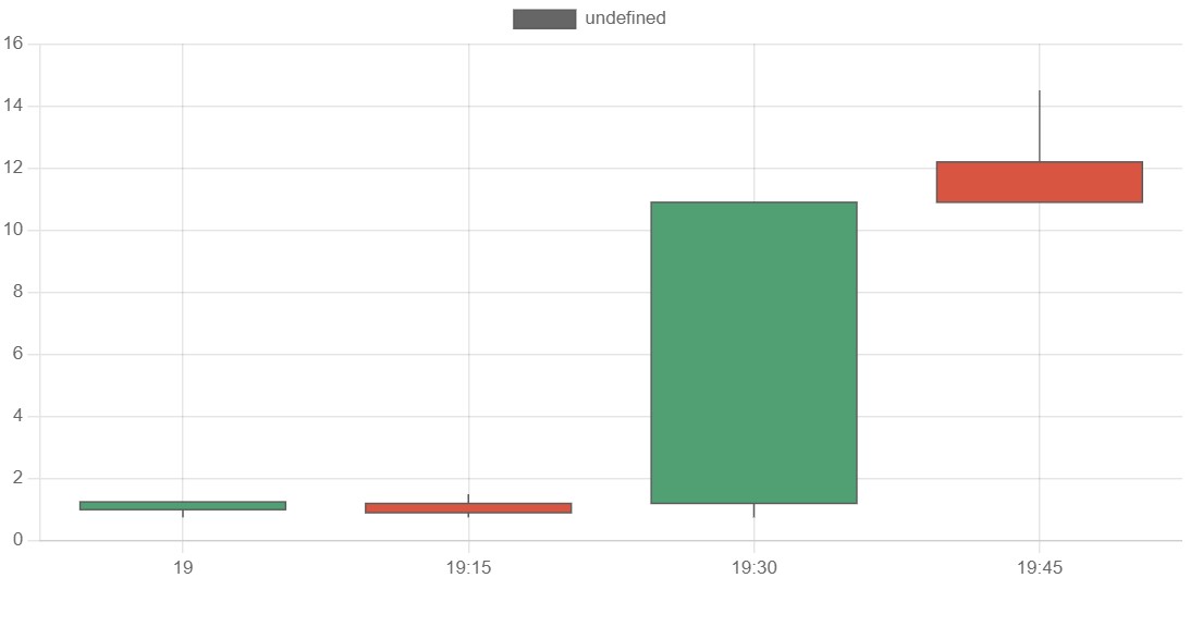 GitHub - MarcinLinkl/chartjs-chart-financial: ohcl chart