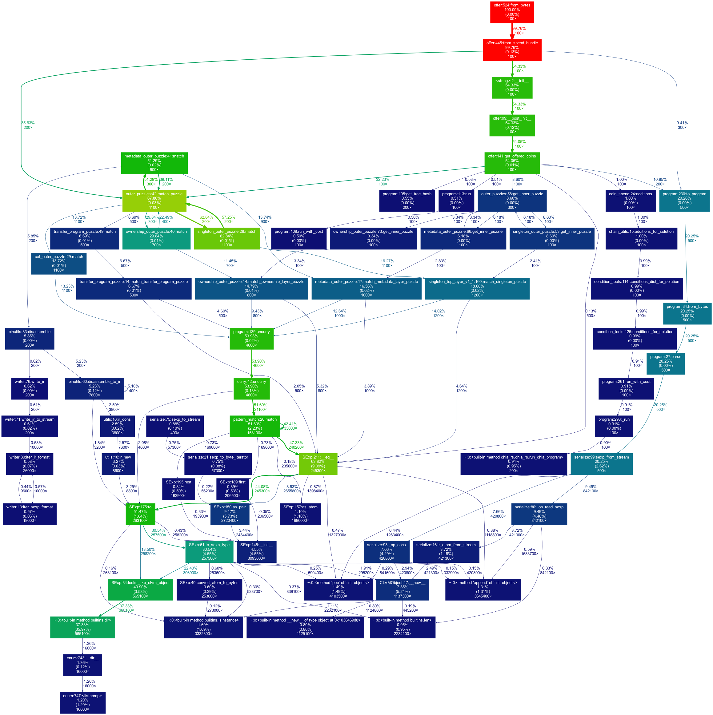 implement a more efficient Program.uncurry() by arvidn · Pull Request #13204 · Chia-Network/chia ...