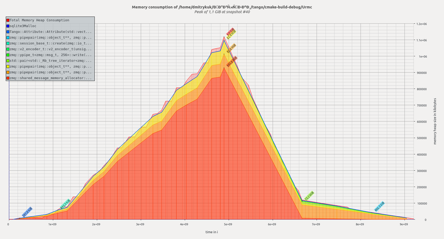 Memory leak in cppTango 8.1.2 · Issue #491 · tango-controls/cppTango · GitHub