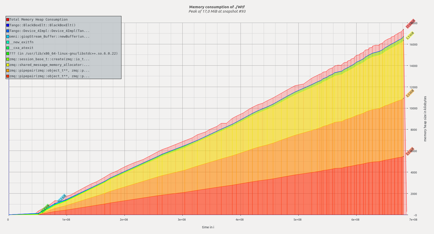 Memory leak in cppTango 8.1.2 · Issue #491 · tango-controls/cppTango · GitHub