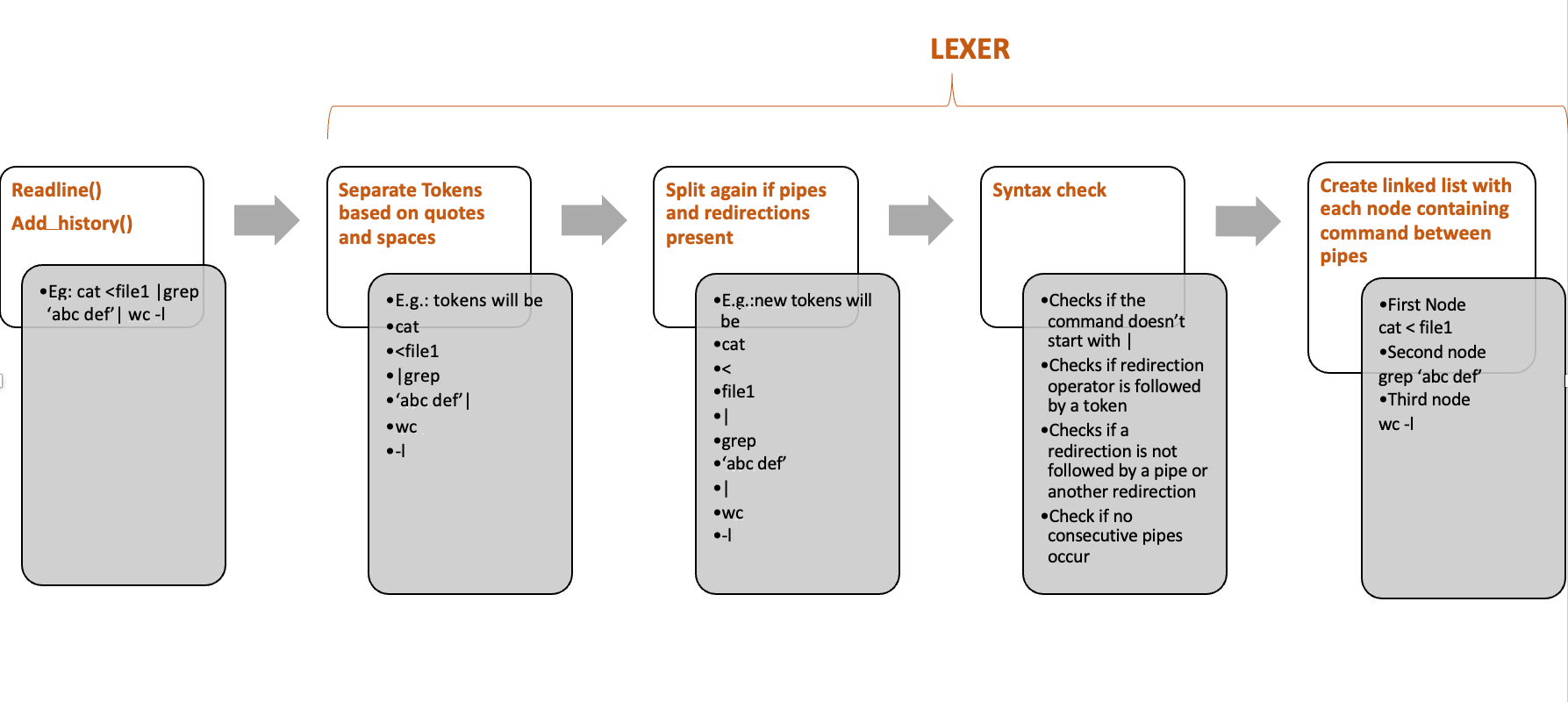 GitHub - nousheenali/Minishell: Creating a miniature bash shell