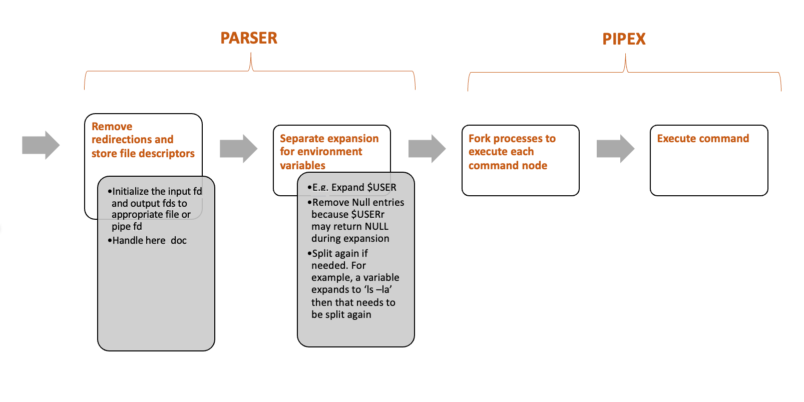 GitHub - nousheenali/Minishell: Creating a miniature bash shell