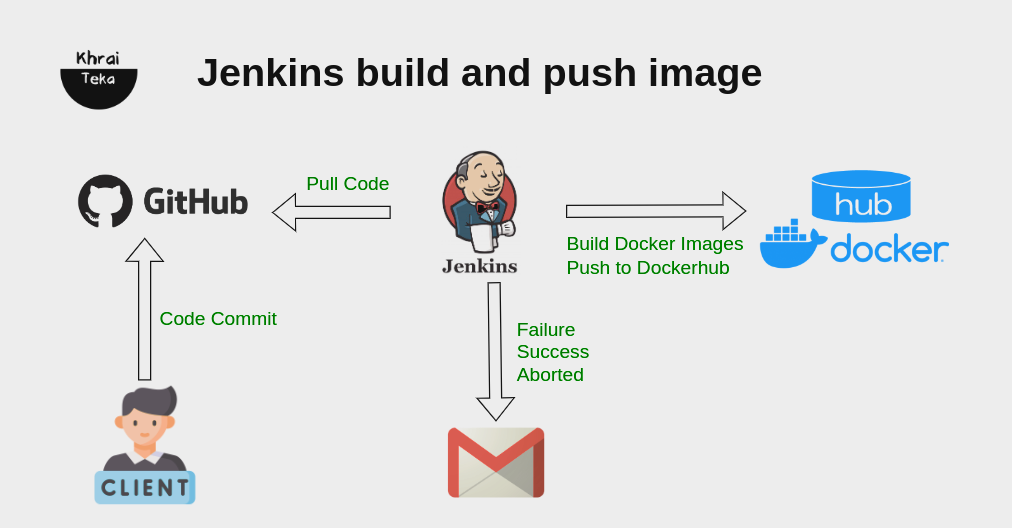 GitHub - khaitk/laravel-docker-jenkins: Learn Jenkins Docker CI CD