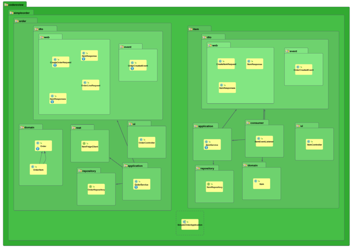 GitHub - progress0407/code-review-simple-orders: simple order service ...