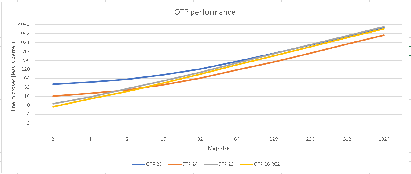 Performance issue in OTP 25/26 · Issue #7111 · erlang/otp · GitHub