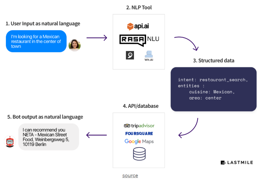 GitHub - Gayatri-Shastri7/CLL-RestaurantBot