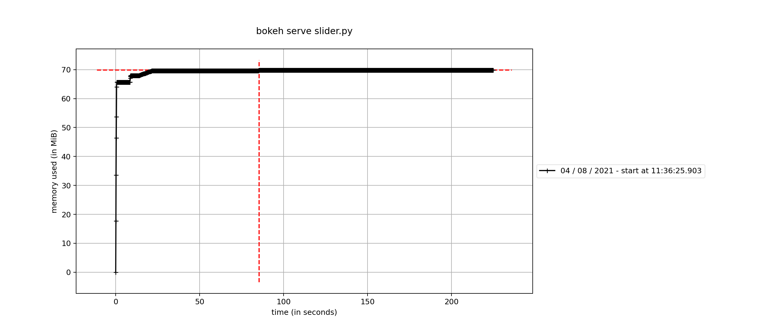 Bug Increasing Memory Consumption Of Bokeh Server Part 2 · Issue