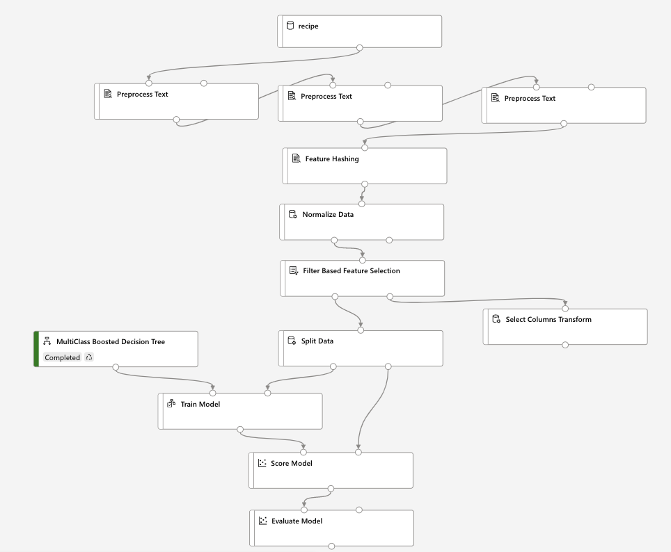 GitHub - Kuoyuan-Li/Azure-CookingTimeEstimation: Using Machine Learning ...