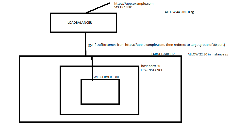 GitHub - vijay2181/terraform_aws_alb_acm_ec2