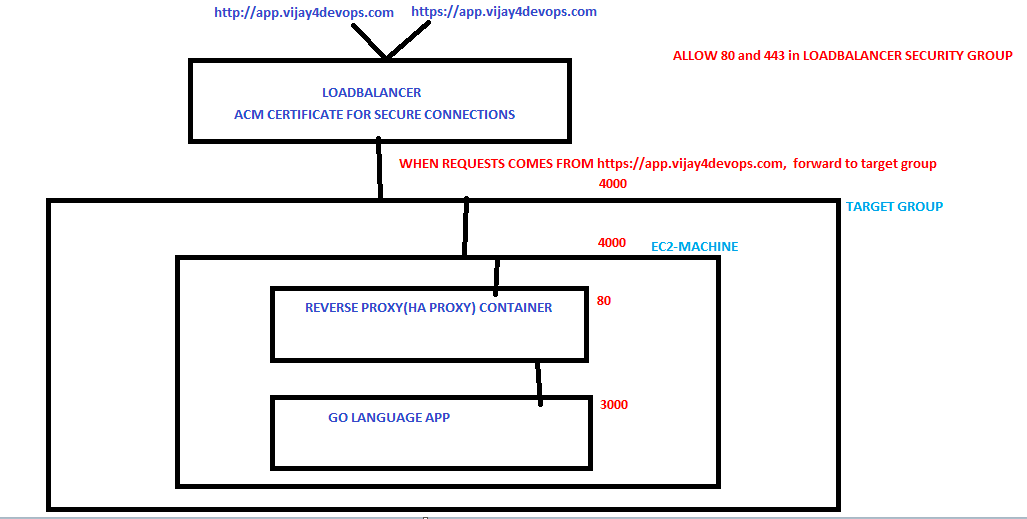 GitHub - vijay2181/terraform_aws_alb_http_to_https_redirect