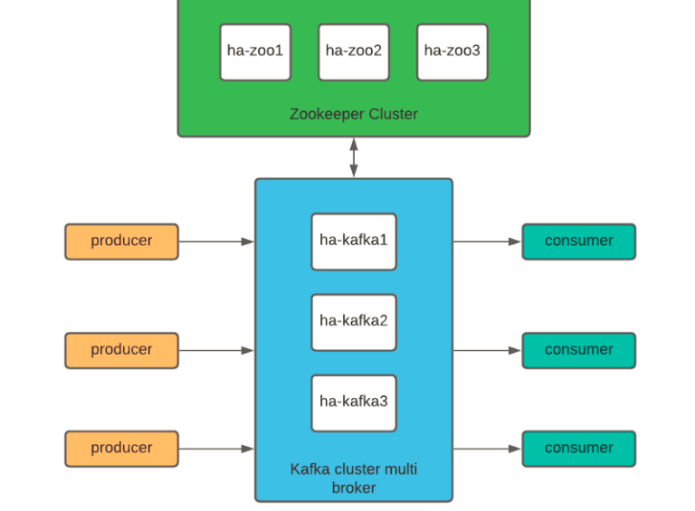 GitHub - vijay2181/terraform-kafka-zk-3node-cluster