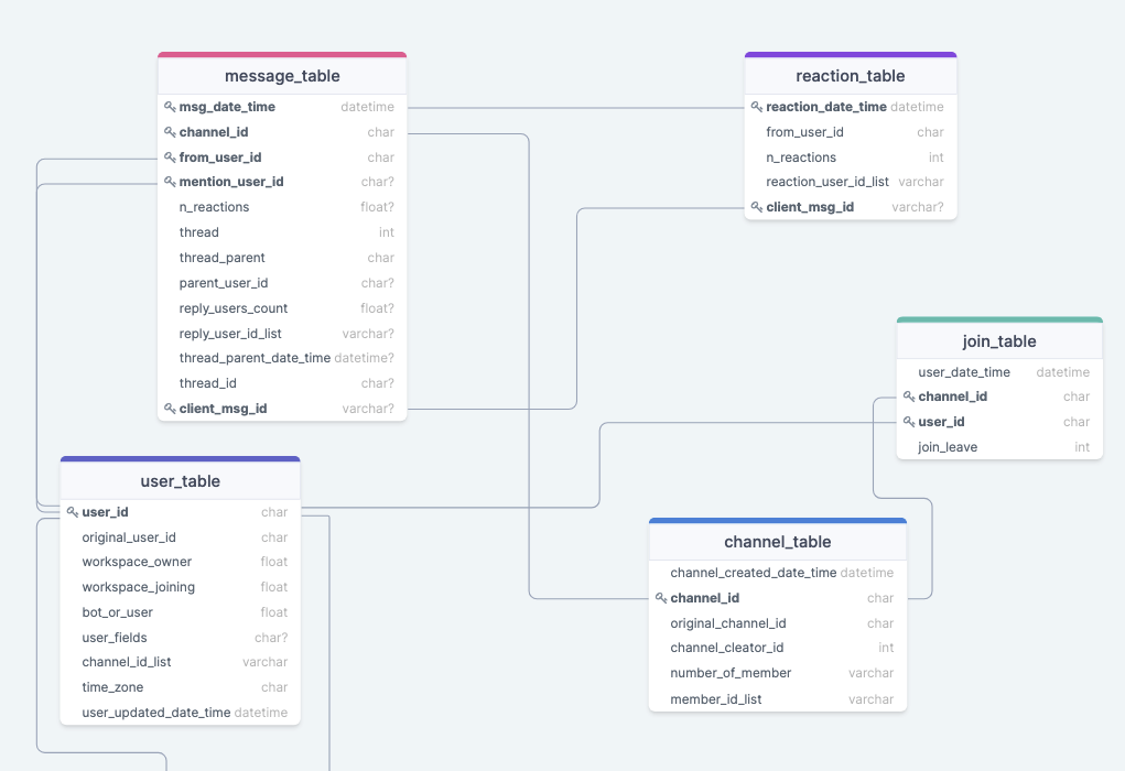 GitHub - tomohiko9090/Slack-Network-Auto: convert "Slack" JSON data to ...