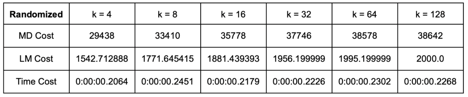 GitHub - iremkrc/k-anonymization: Implementation of k-anonymization algorithms