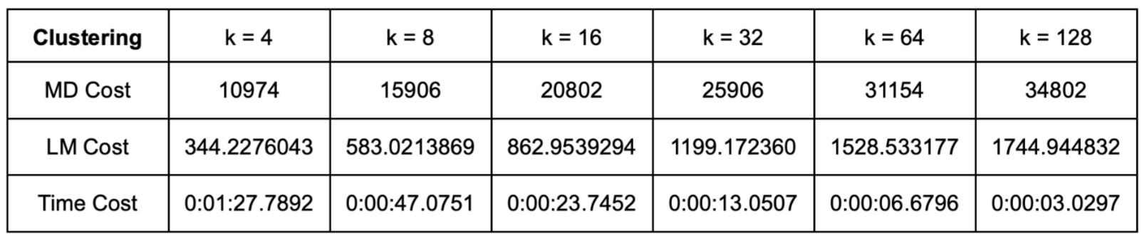 GitHub - iremkrc/k-anonymization: Implementation of k-anonymization algorithms