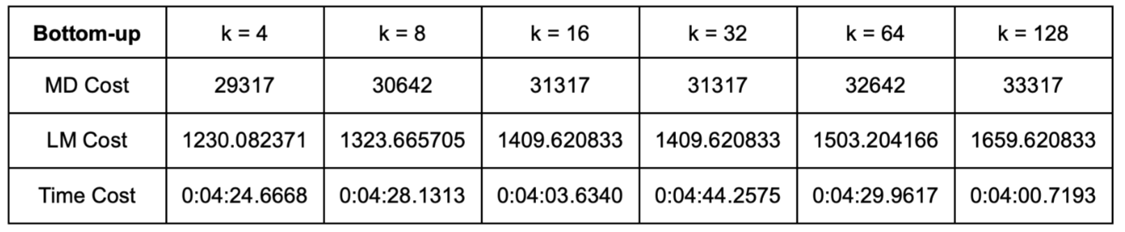 GitHub - iremkrc/k-anonymization: Implementation of k-anonymization algorithms