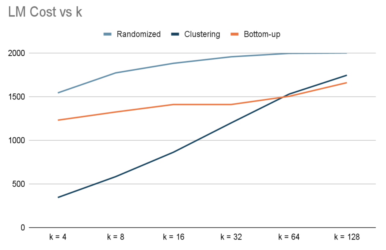 GitHub - iremkrc/k-anonymization: Implementation of k-anonymization algorithms