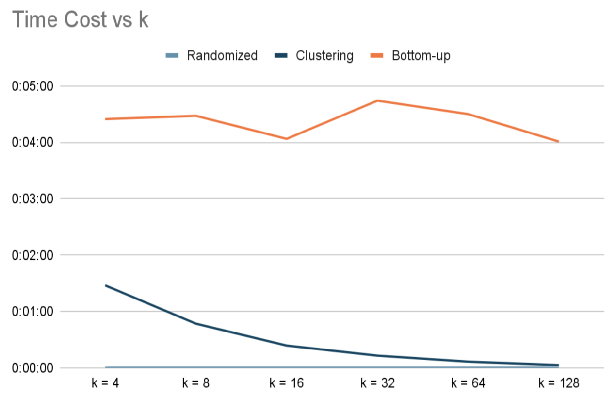 GitHub - iremkrc/k-anonymization: Implementation of k-anonymization algorithms