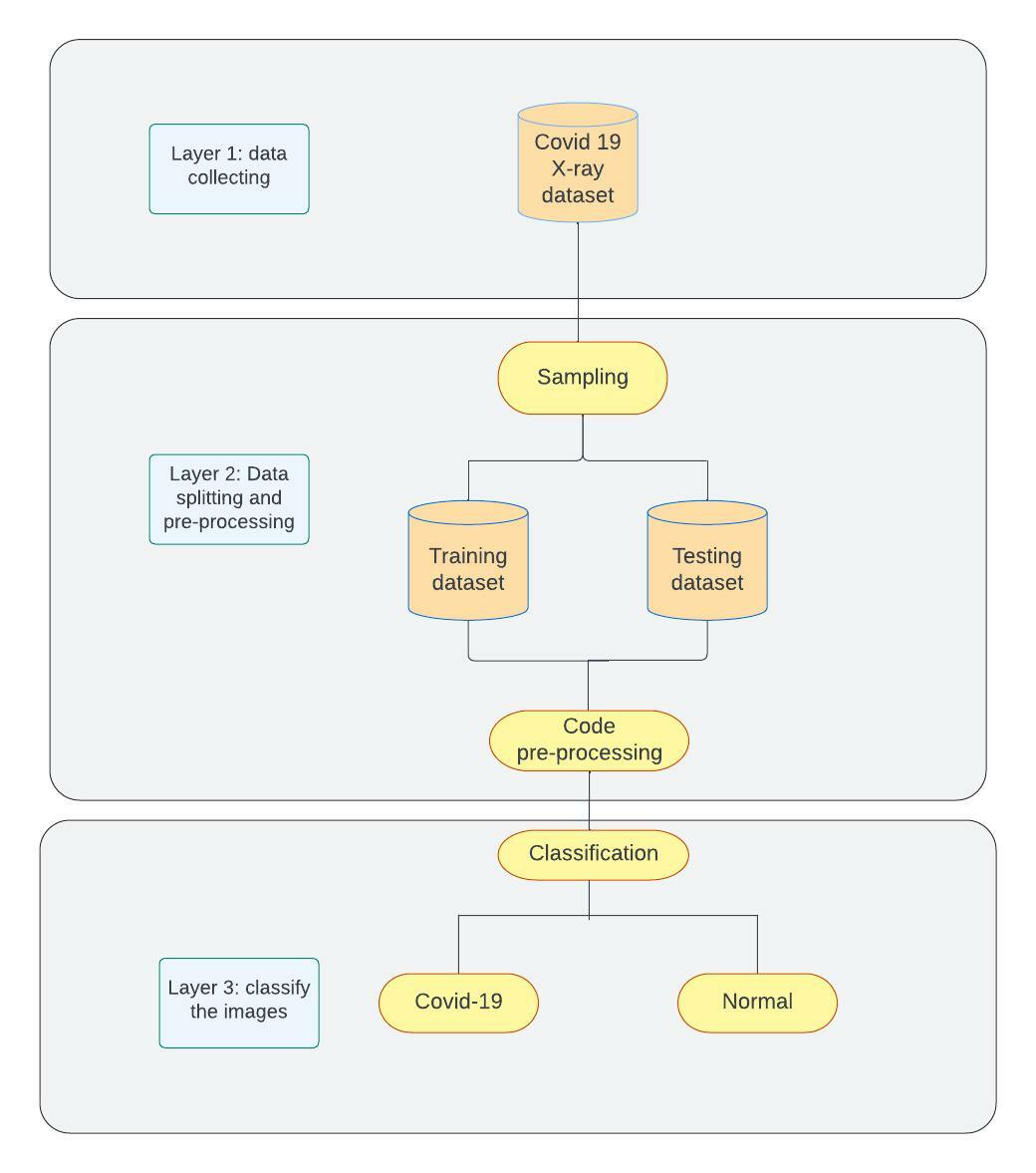 GitHub - saajawarneh/Detection-of-COVID-19-using-deep-learning-on-x-ray ...