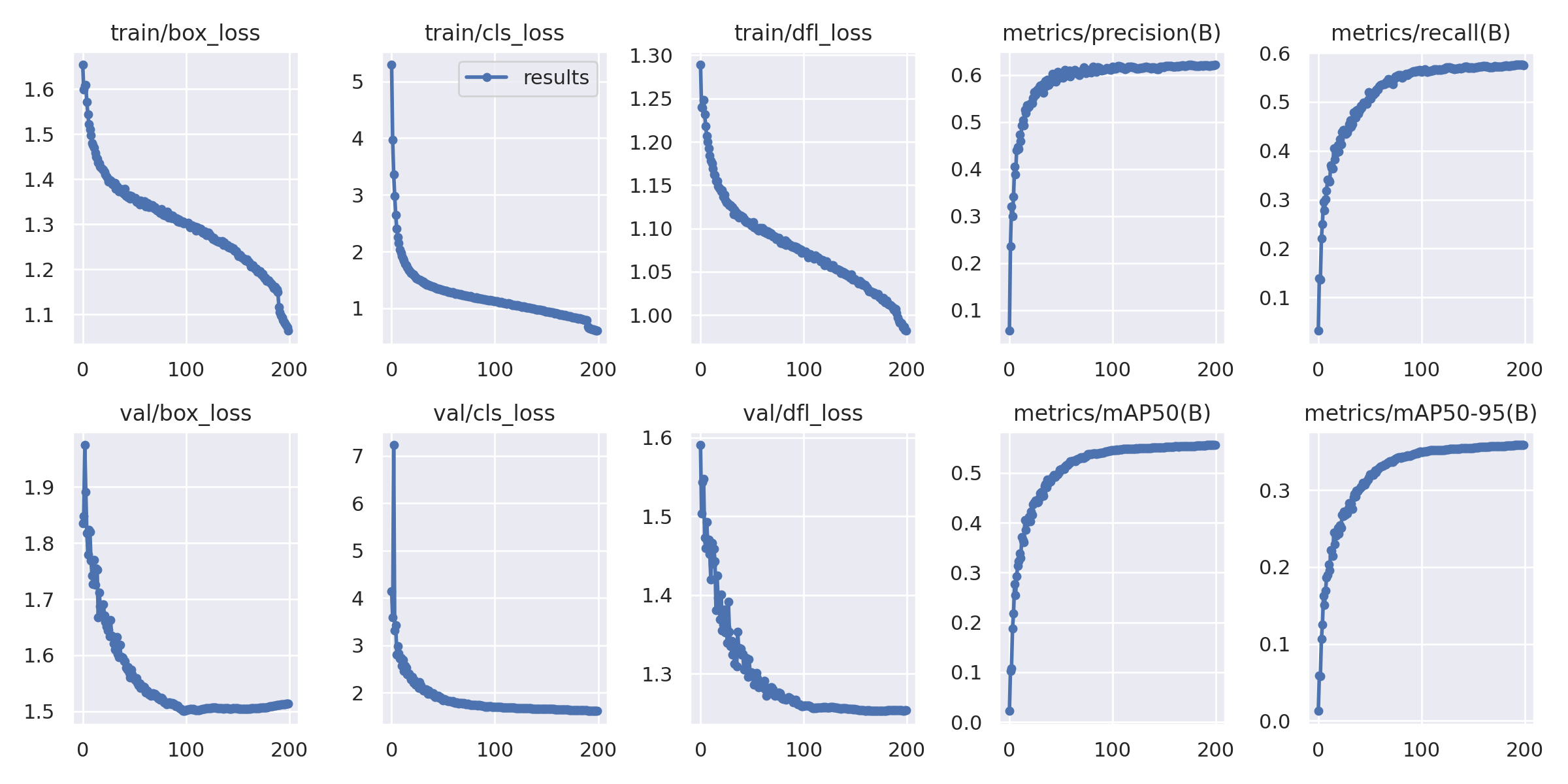 close to zero recall and precision · Issue #1543 · ultralytics/ultralytics · GitHub