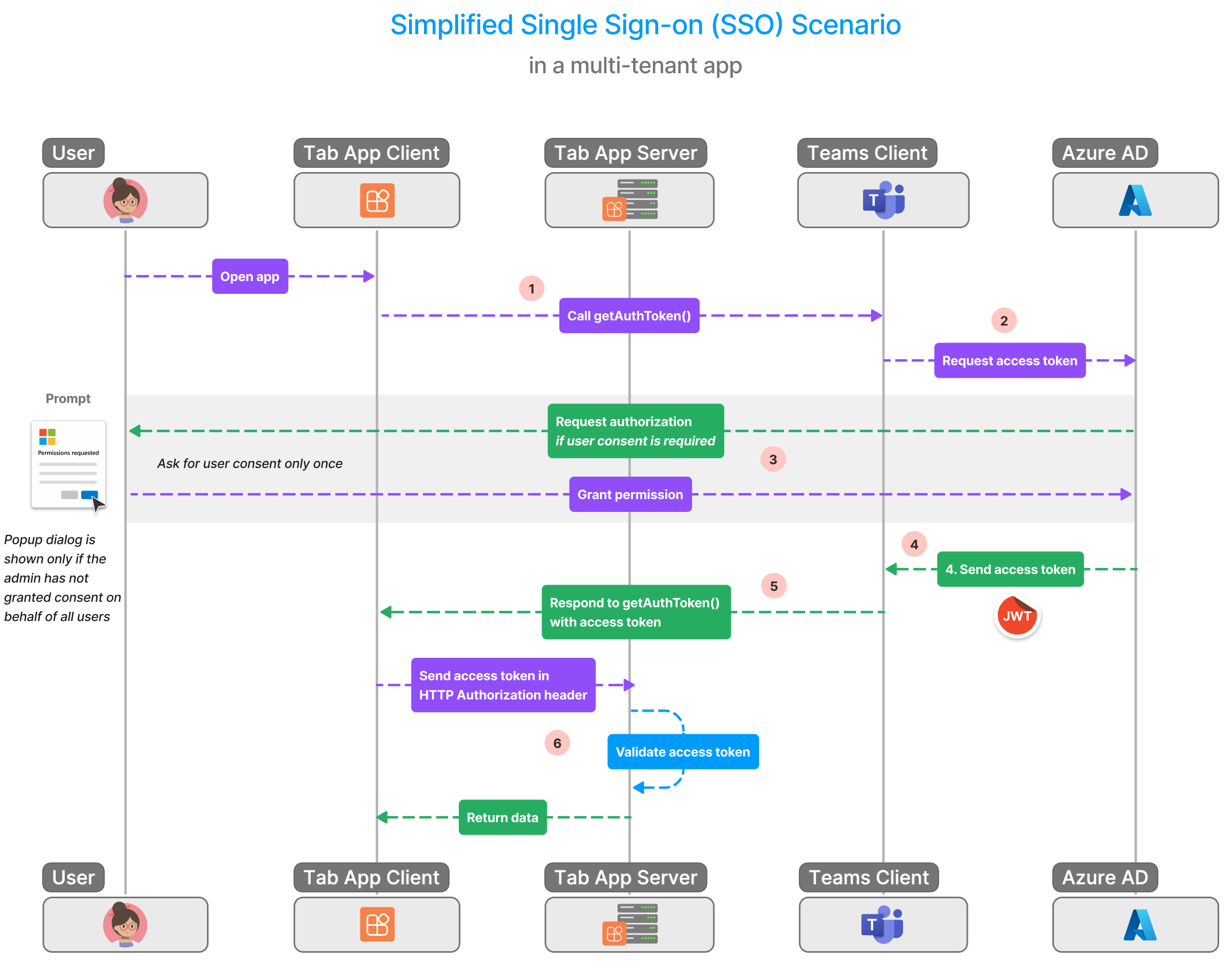 SSO Token Signature Validation in OnBehalfOfUserCredential · Issue ...