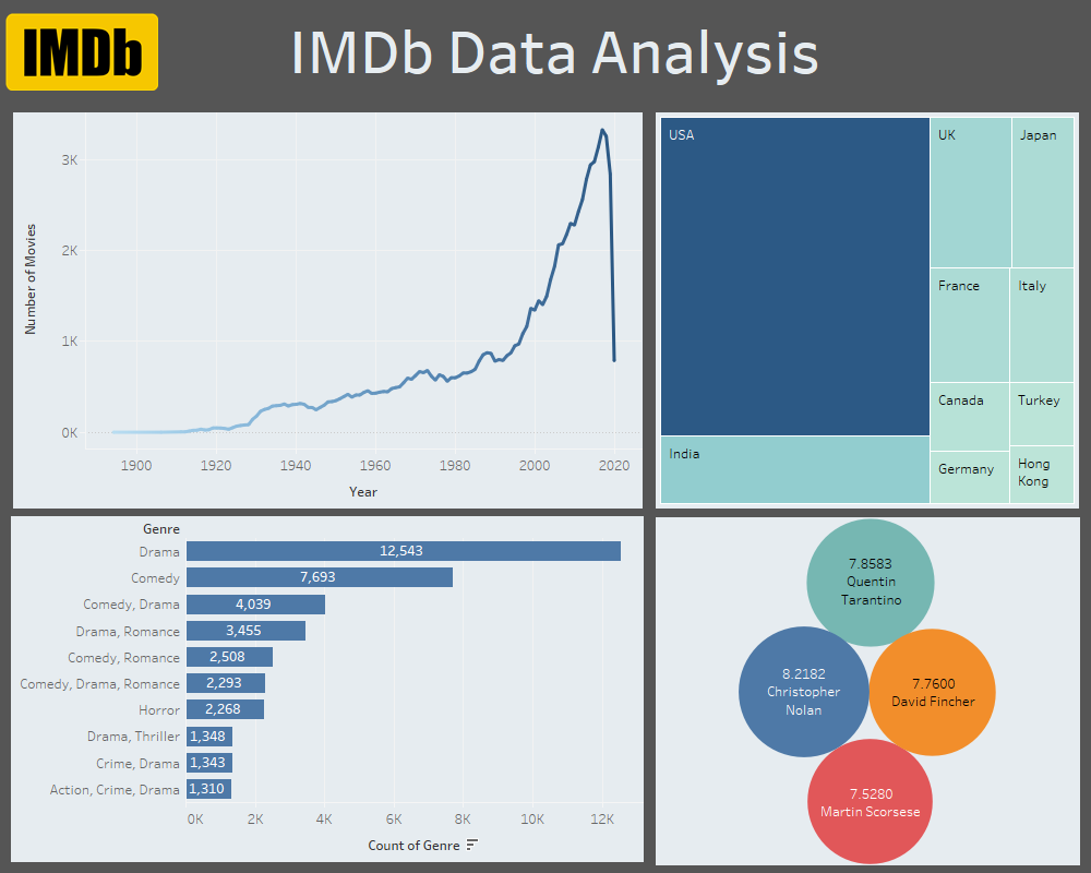 GitHub - srikanth2102/Tableau_Projects: In this Repository you will be able to find Data ...