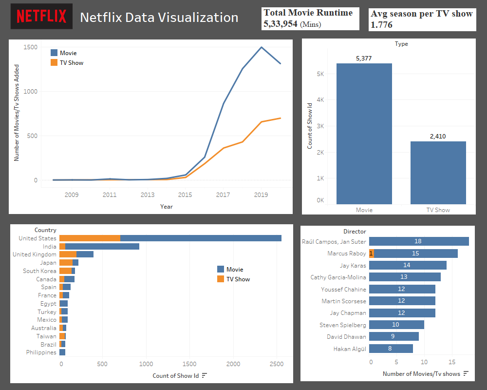 GitHub - srikanth2102/Tableau_Projects: In this Repository you will be ...