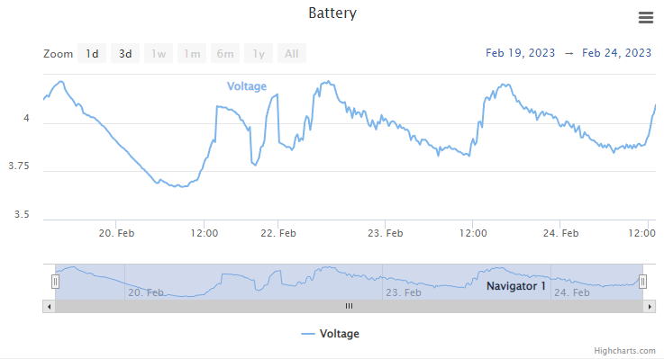 GitHub - cerevisis/highcharts-thingspeak-demo: ThingSpeak Highcharts Stock Chart demo