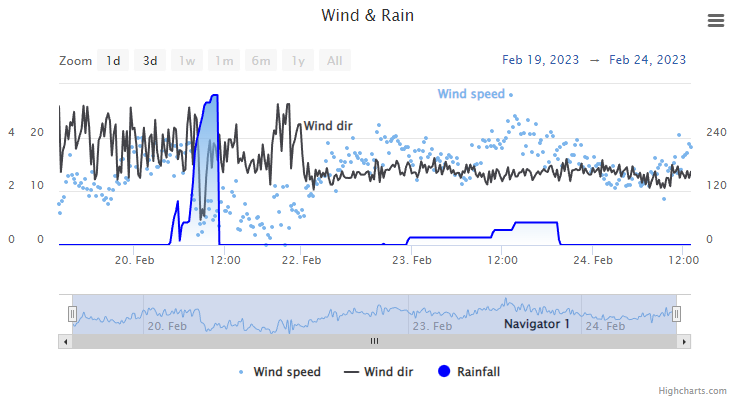 GitHub - cerevisis/highcharts-thingspeak-demo: ThingSpeak Highcharts ...