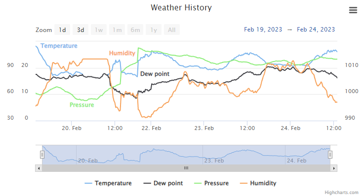 GitHub - cerevisis/highcharts-thingspeak-demo: ThingSpeak Highcharts Stock Chart demo